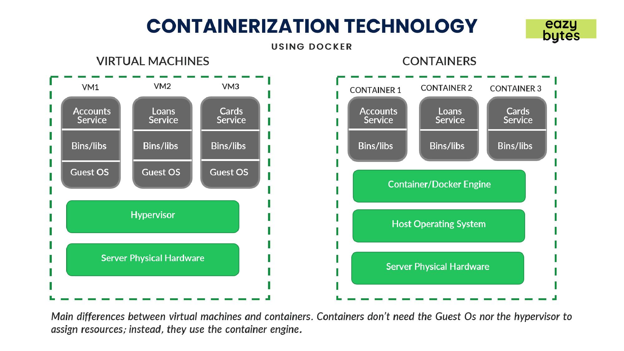 Ch 5 How Do We Build Deploy Scale Our Microservices Using Docker